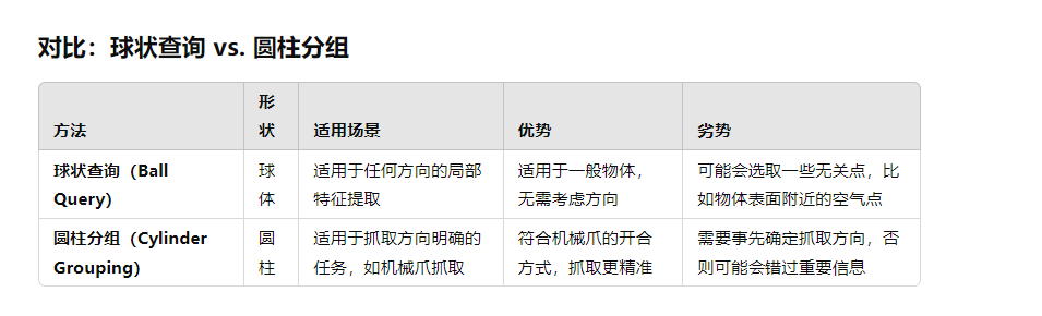 点云空间——球状查询（Ball Query）和圆柱分组（Cylinder Grouping）-CSDN博客