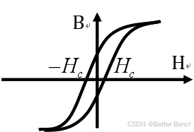 【BetterBench博士】2024年中国研究生数学建模竞赛 C题：数据驱动下磁性元件的磁芯损耗建模 问题分析、数学模型及Python代码-CSDN博客