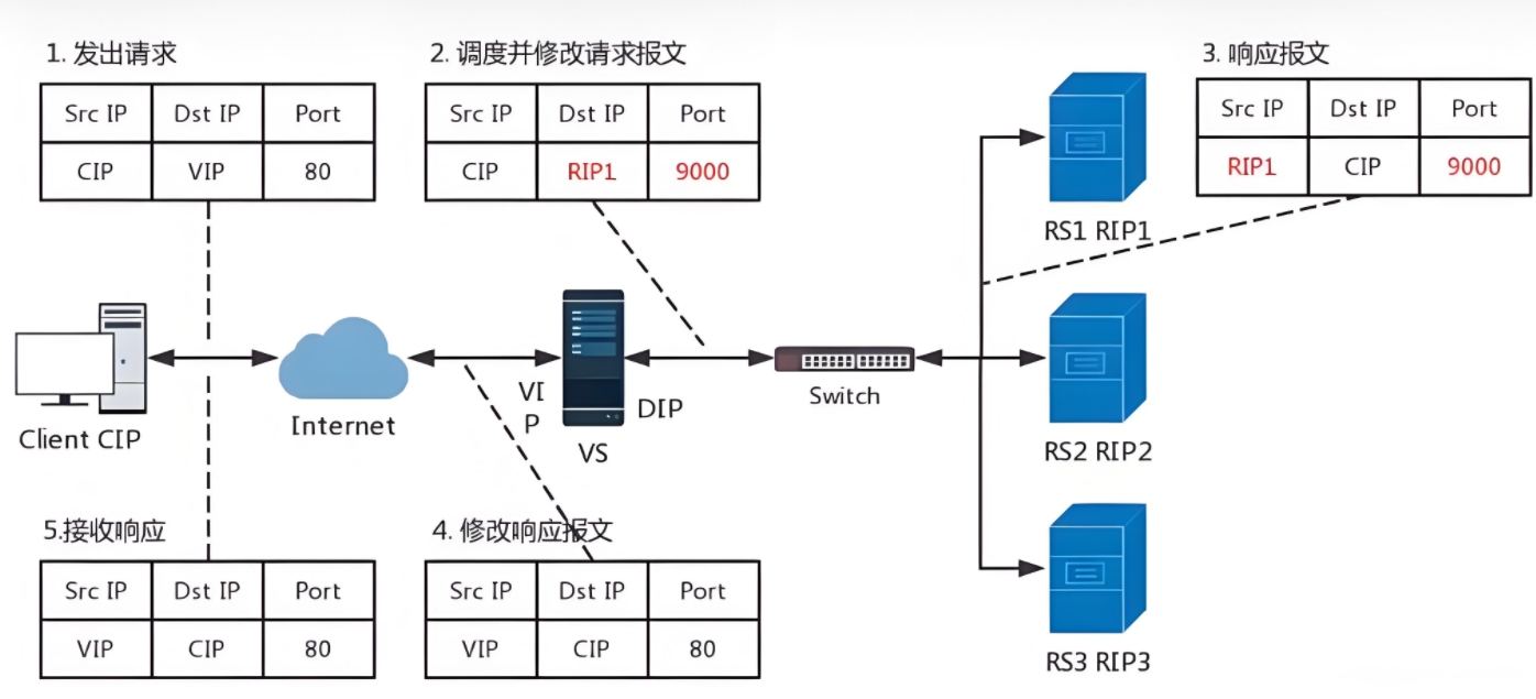 LVS（Linux virtual server）_lvs官网-CSDN博客