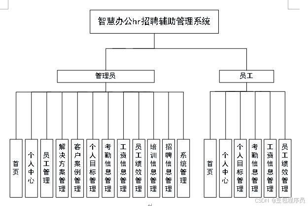 Thinkphp-Laravel智慧办公hr招聘辅助管理系统_thinkphp hr人事系统后台-CSDN博客