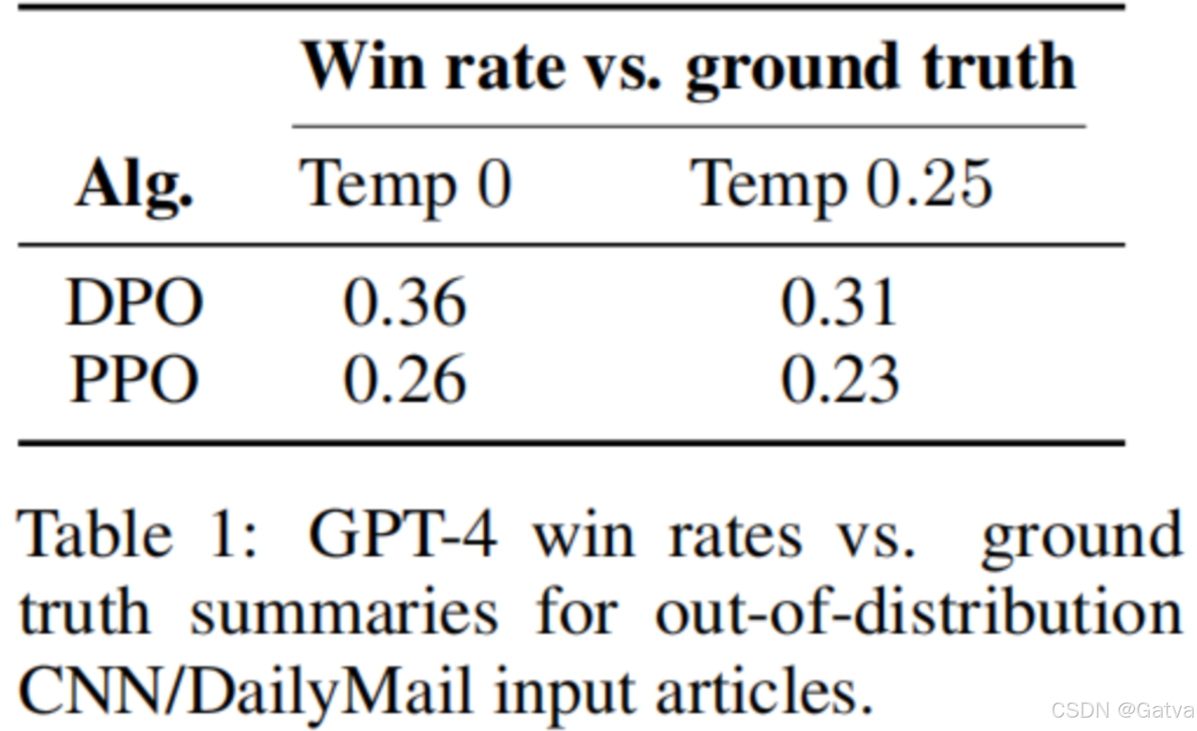 总结-NuerIPS2023-Direct Preference Optimization:Your Language Model is ...