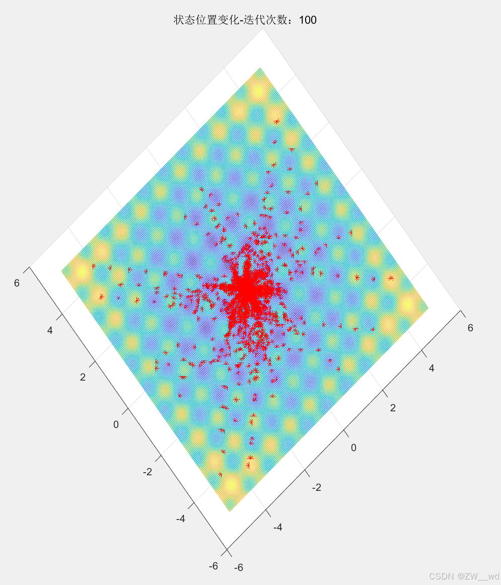 粒子群算法（particle Swarm Optimization，pso）详解【附算法代码与运行结果】pso算法代码 Csdn博客