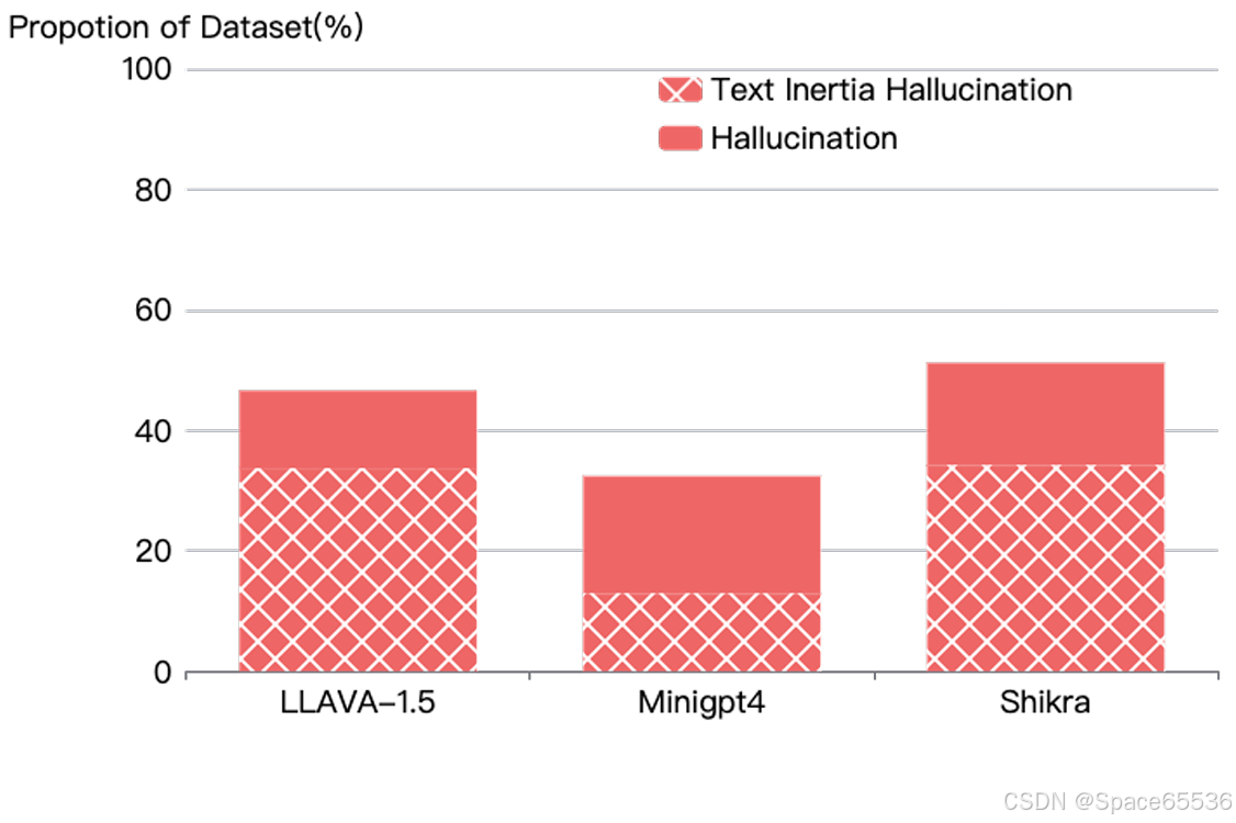 论文速读|PAI.A Training-Free Method for Alleviating Hallucination in LVLMs_ECCV24_paying more ...