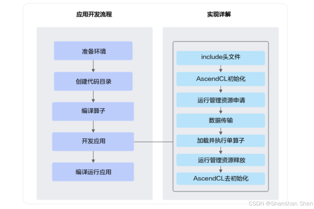 Ascend aclnn 算子开发入门-CSDN博客