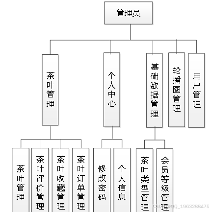 基于python+vue网上茶叶销售平台设计与开发python+java+node.js+php-CSDN博客