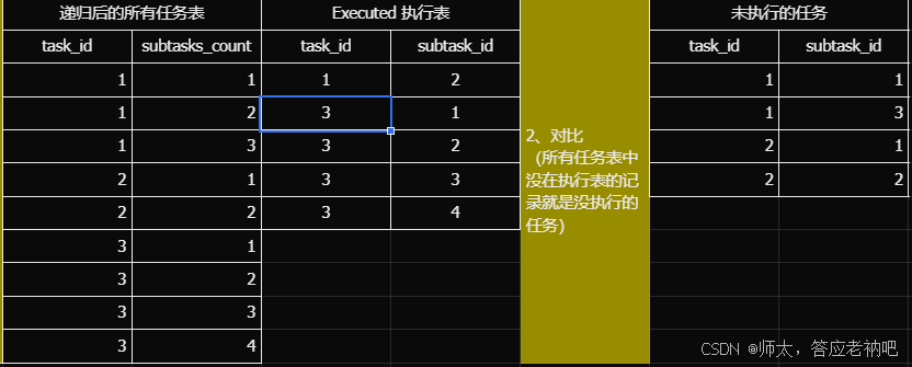 SQL实战训练之，力扣：1767. 寻找没有被执行的任务对（递归）_力扣1762-CSDN博客