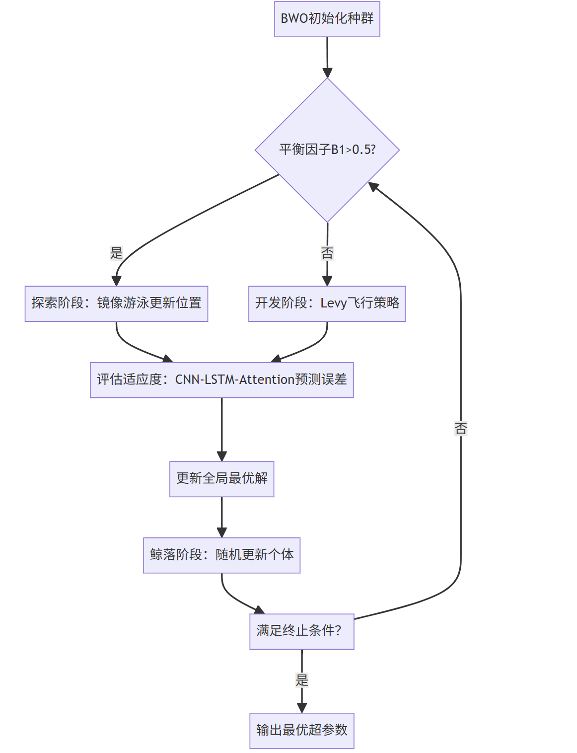 【sci一区】基于白鲸优化算法bwo Cnn Lstm Attention的风电功率预测算法研究(matlab代码实现) Csdn博客