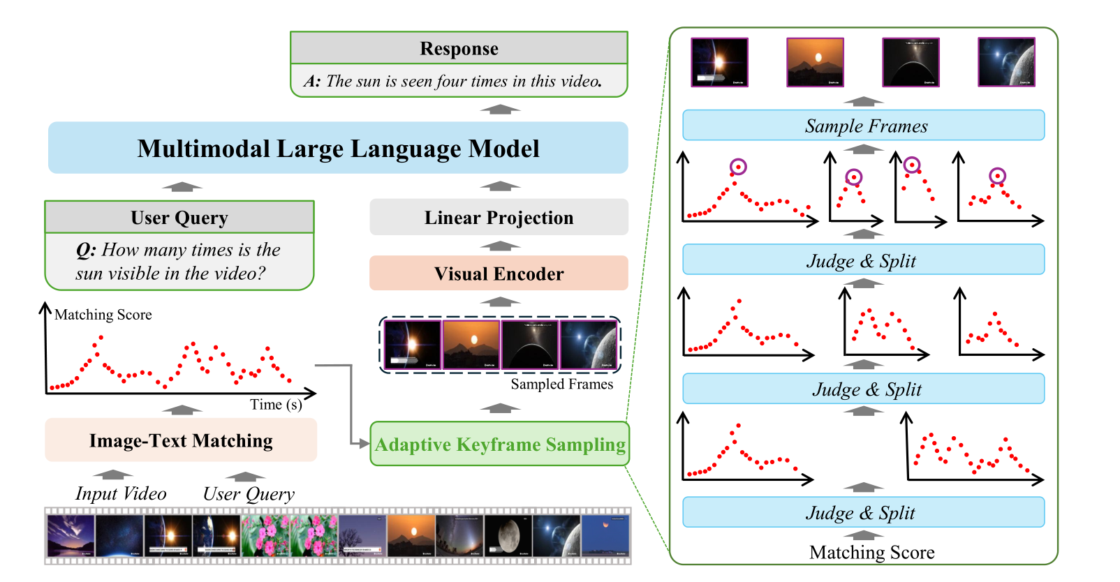 CVPR 2025 Adaptive Keyframe Sampling for Long Video Understanding-CSDN博客