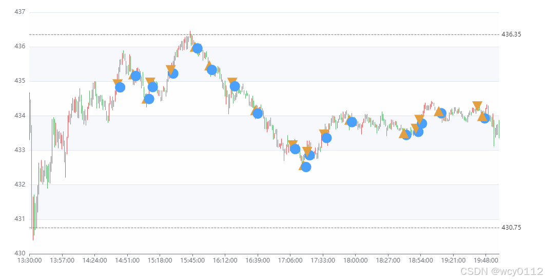 echarts中在k线图上做标注_echarts k线鼠标点击就标注一个markpoint-CSDN博客