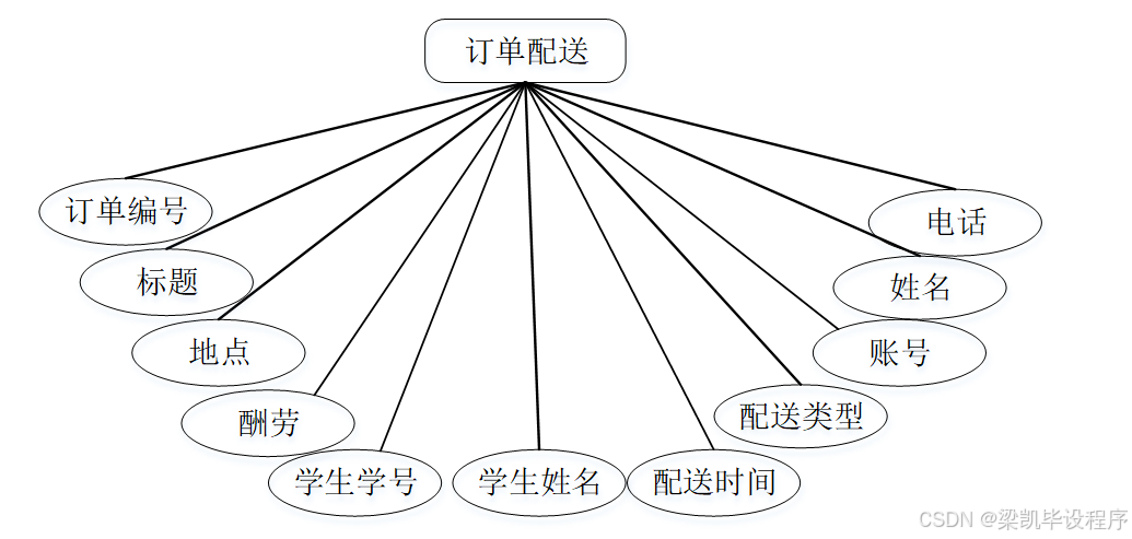 计算机毕业设计基于javaweb的校园跑腿系统 校园代跑服务平台设计与实现 基于web的校园跑腿服务系统校园跑腿系统分模块论述各核心业务功能模块的具体设计包括模块的功能流程设计图 Csdn博客