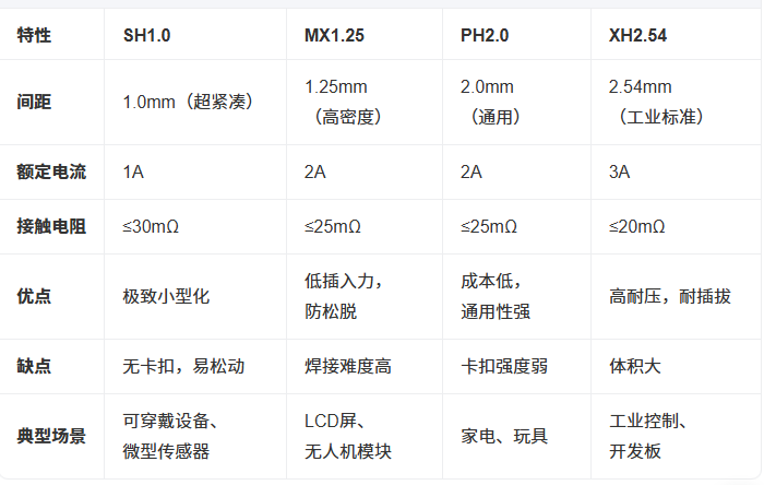 XH2.54、PH2.0、MX1.25、SH1.0接口区分-CSDN博客