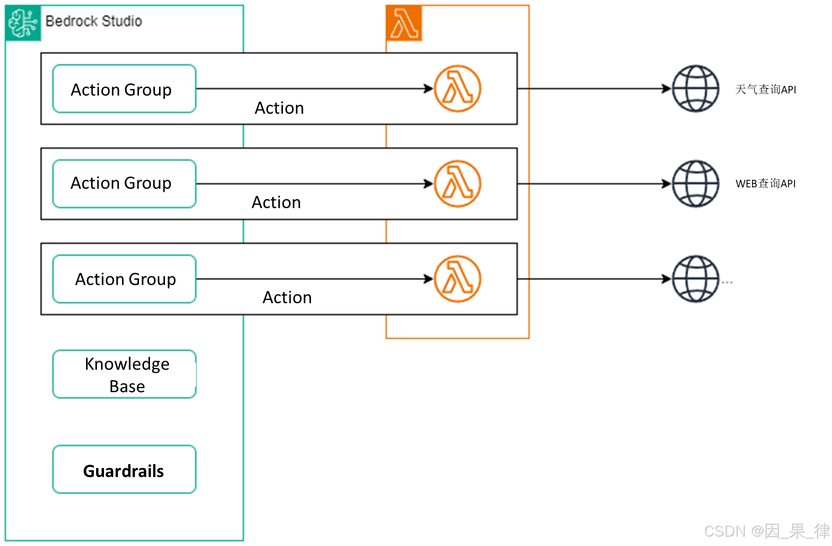 亚马逊云科技Bedrock Studio简介_aws bedrock playground是什么-CSDN博客