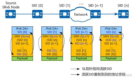 Segment Routing IPv6简介_segment-routing ipv6-CSDN博客