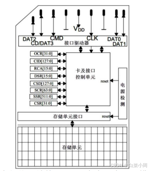 STM32的SD卡读取_tf卡cid读取-CSDN博客