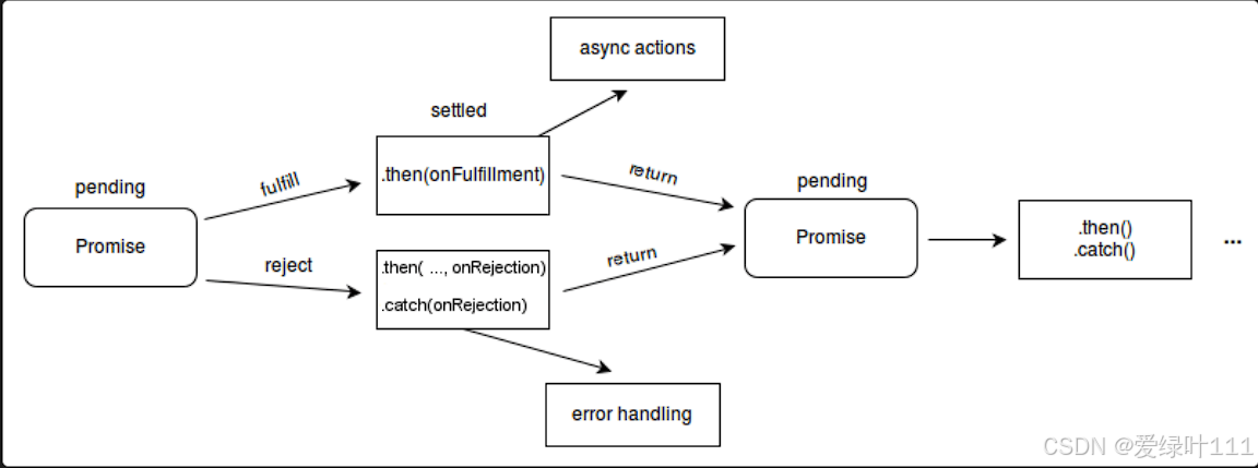 包你看完就懂Promise,Generator,回调函数,async/await_promise then指定的回调函数是在主线程中执行的吗-CSDN博客