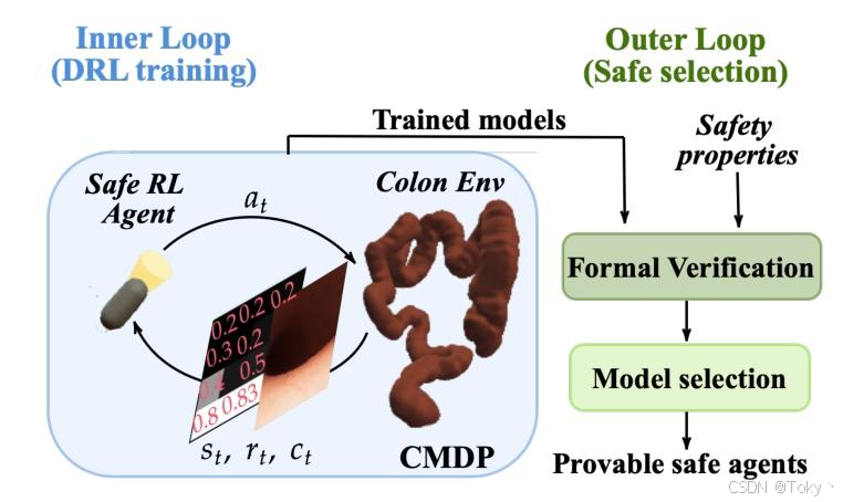 【文献阅读】Constrained Reinforcement Learning and Formal Verification for Safe Colonoscopy Navigation ...