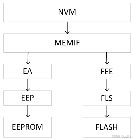对AutoSar架构中对NVM模块的理解-CSDN博客