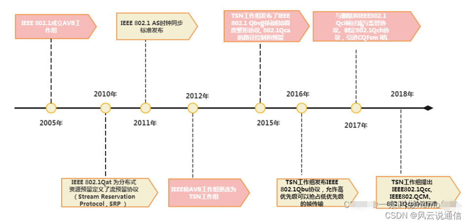 【网络协议】【TSN】精讲TSN工作原理！图解超赞超详细！！！_tsn协议-CSDN博客