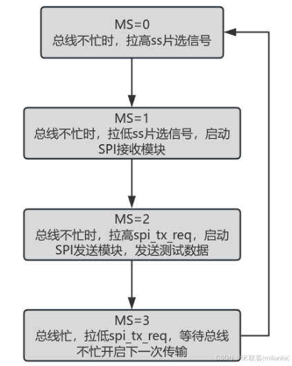[米联派-安路飞龙DR1-FPSOC] FPGA基础篇连载-16 SPI LOOP环路实验_安陆dr1-CSDN博客