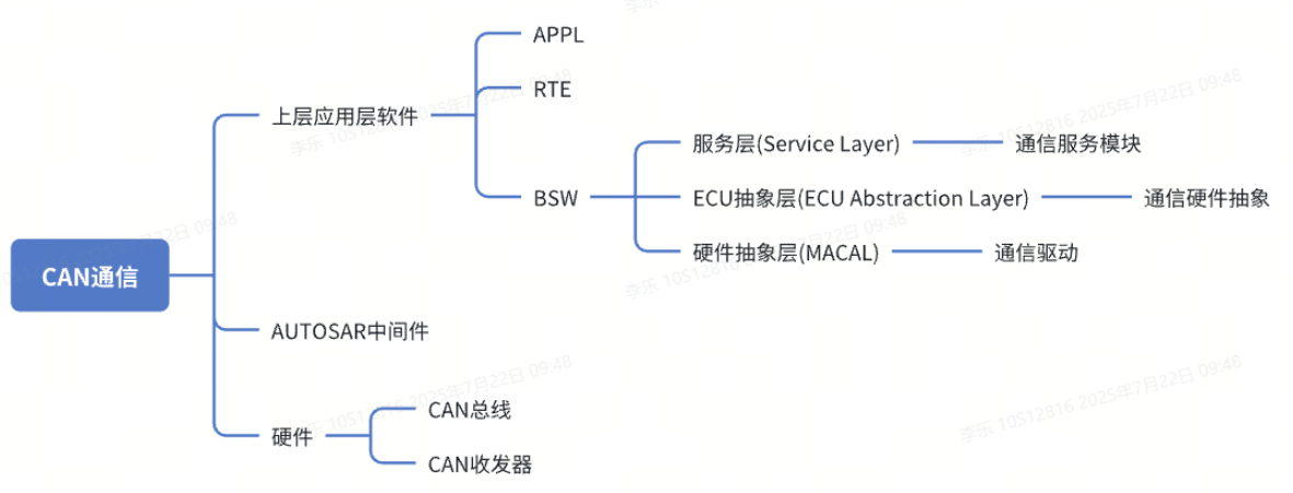 CAN总线技术栈-AUTOSAR CAN通信模块_autosar通信栈-CSDN博客
