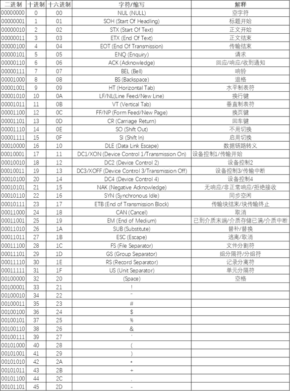 Arduino ASCII字符代码表-CSDN博客