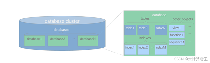 【postgresql体系架构 一】postgresql 架构 Csdn博客