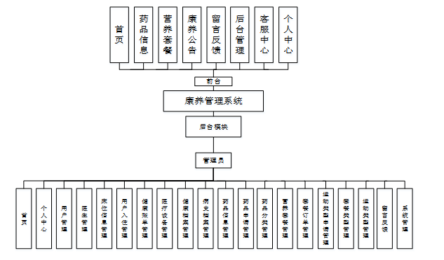 计算机毕业设计springboot康养管理系统的设计与实现 基于springboot的社区智慧康养平台的设计与实现 Springboot框架下的居家养老健康服务系统开发 Csdn博客