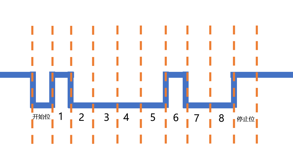 UART通讯介绍-CSDN博客