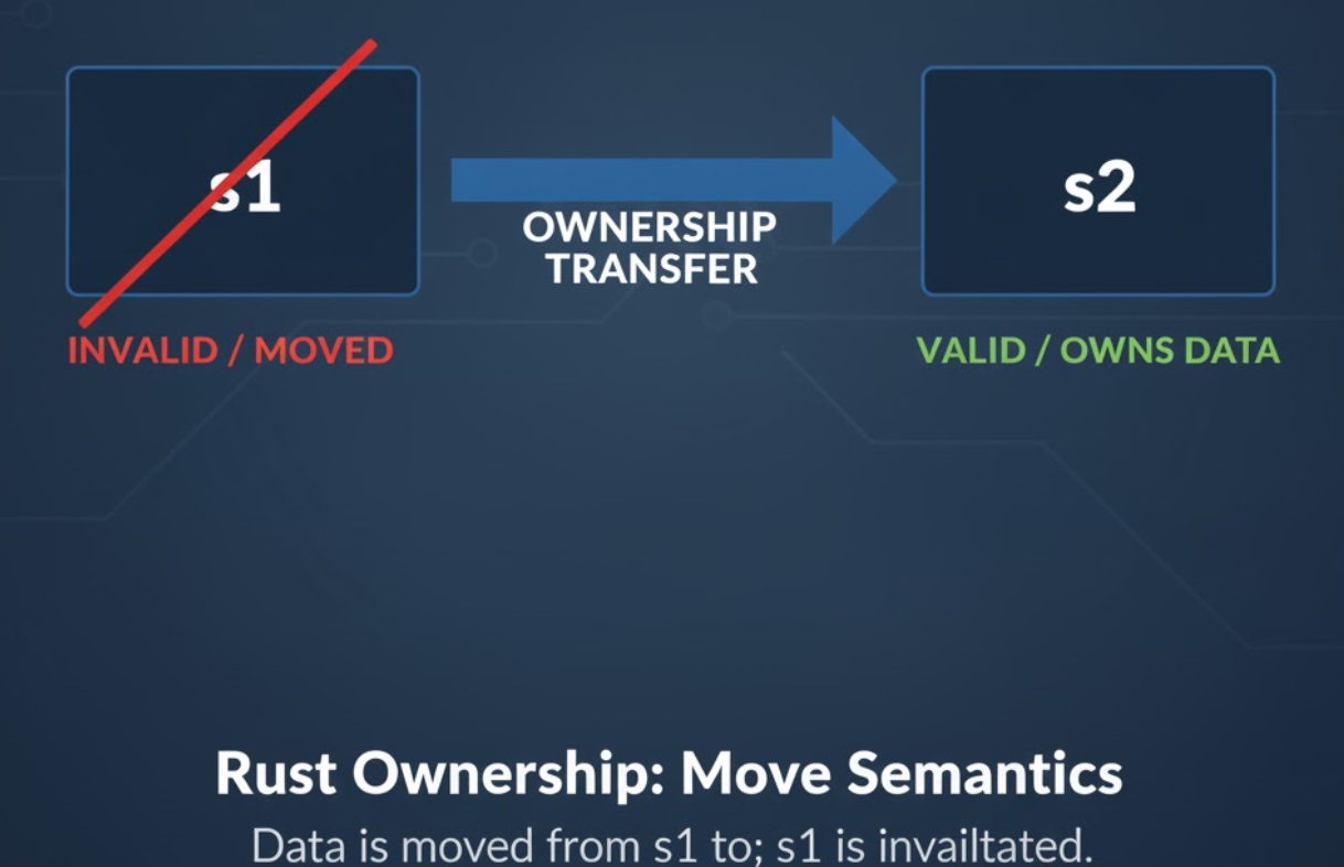 理解 Rust 的核心：所有权（Ownership）机制深度解析-CSDN博客