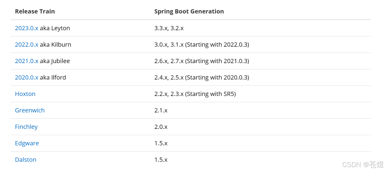 SpringBoot、SpringCloud、SpringCloudAlibab对应版本选择_druid-spring-boot-starter版本-CSDN博客