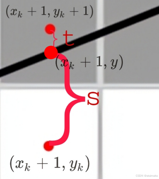 Bresenham算法——线段-CSDN博客