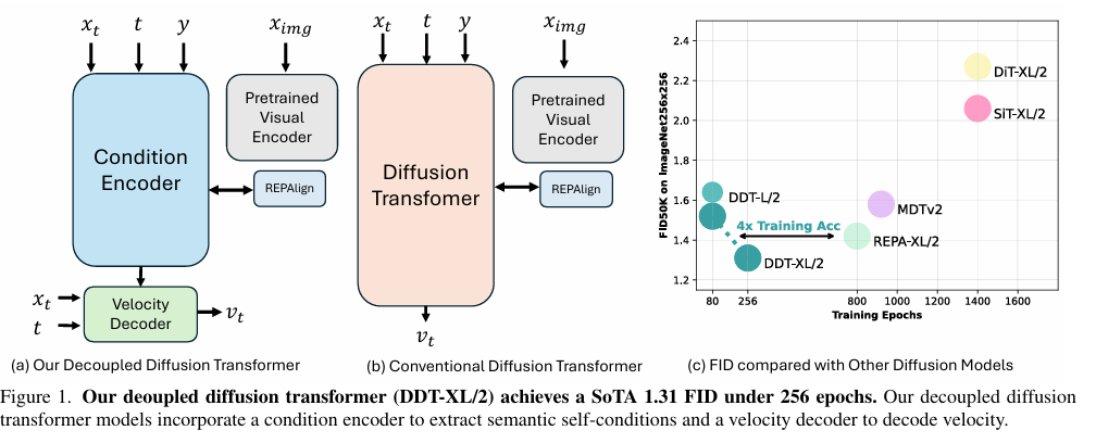 【AI论文】DDT：解耦扩散变压器_ddt: decoupled diffusion transformer-CSDN博客