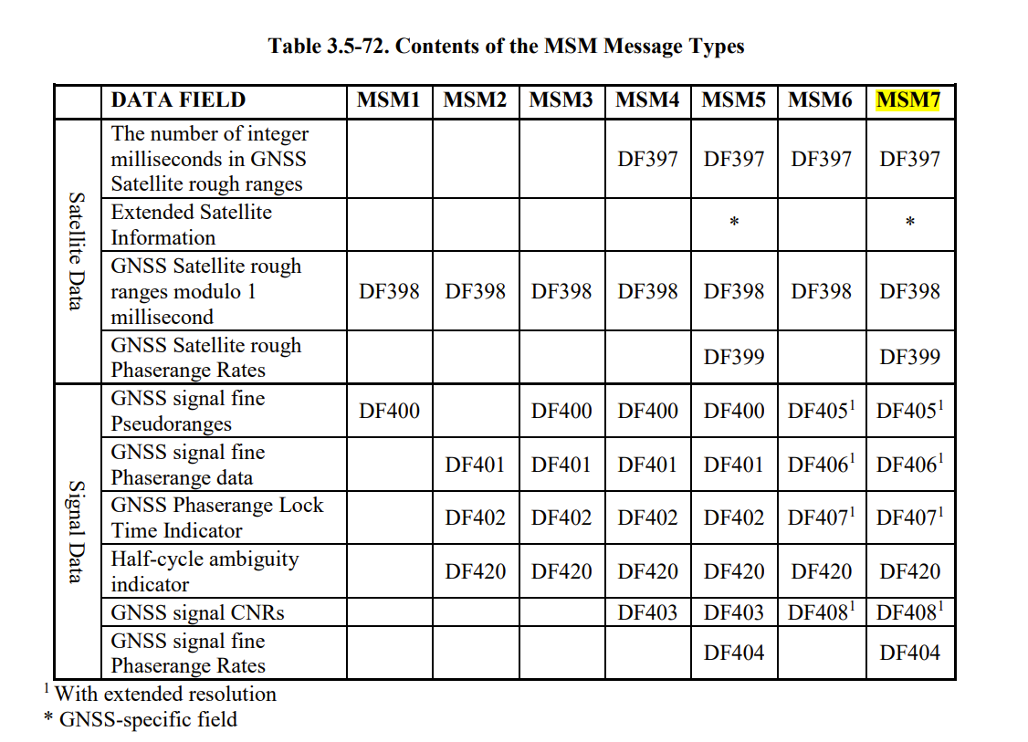 RTCM原始观测量解析_rtcm数据解析-CSDN博客