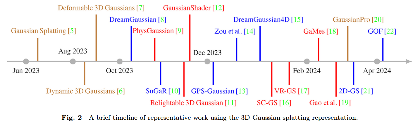 论文Review 3DGS综述 | 中国科学院计算技术研究所 | Recent advances in 3D Gaussian splatting | 3DGS重建、编辑、应用_3dgs ...