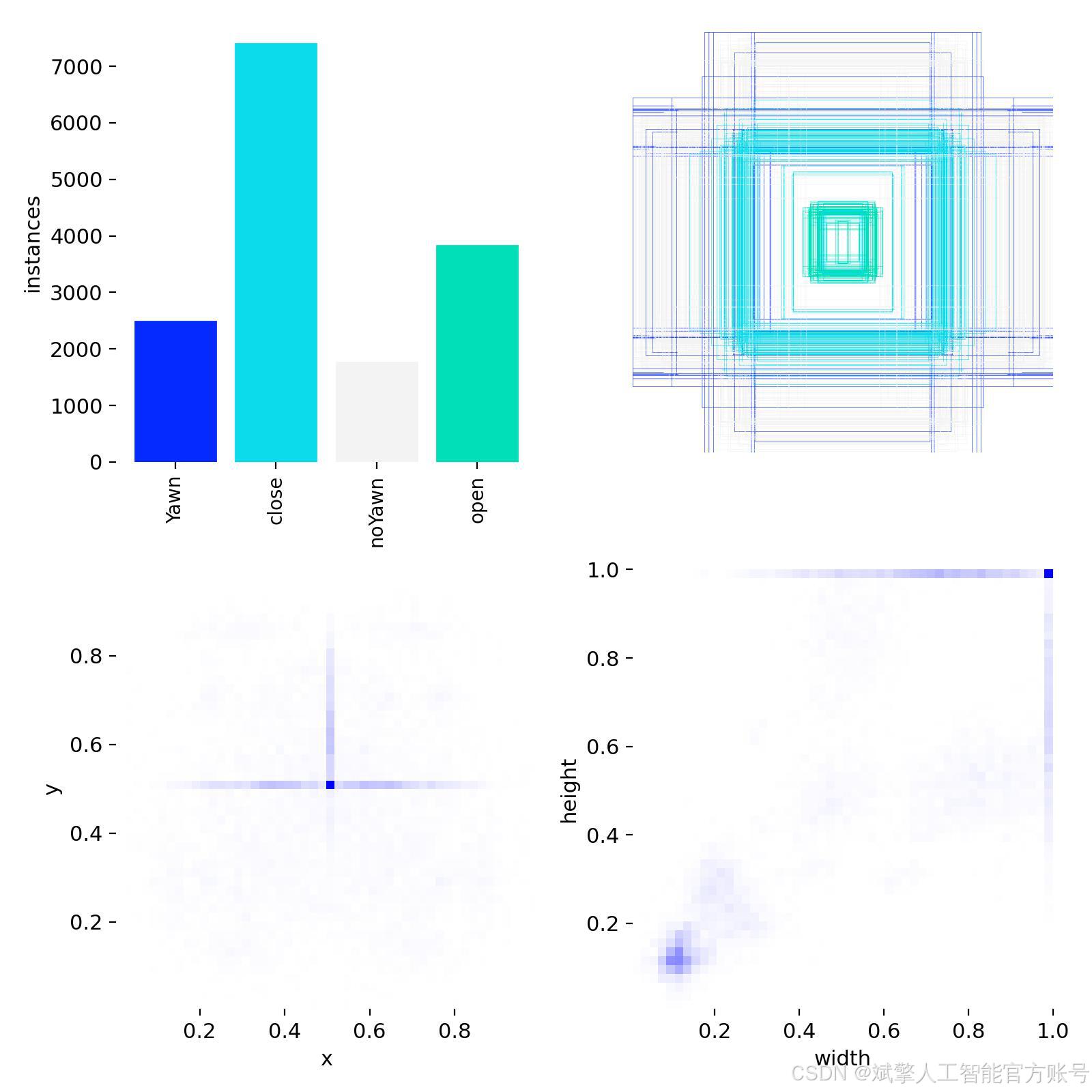 基于深度学习YOLOv12的疲劳驾驶检测系统（YOLOv12+YOLO数据集+UI界面+登录注册界面+Python项目源码+模型）-CSDN博客