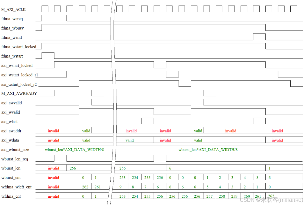 [米联客-XILINX-H3_CZ08_7100] FPGA_PL-DDR缓存方案连载-01AXI4-FULL-MASTER IP FDMA 介绍-CSDN博客