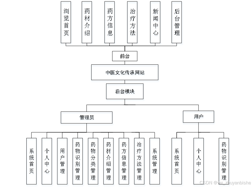计算机毕业设计之springboot基于web的中医文化传承网站的设计与实现基于javaweb的中医药文化交流平台的设计与实现 Csdn博客