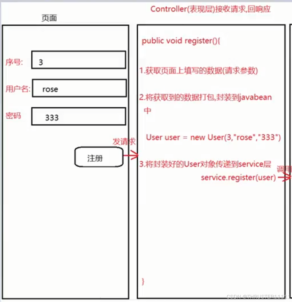 Java学习笔记--JavaBean，快速生成标准javabean通用快捷键，封装总结，JAVABean的参与，添加，查询功能运行原理_javabean快捷键-CSDN博客