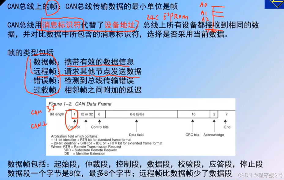 F28335 eCAN通讯_ecan修改波特率-CSDN博客