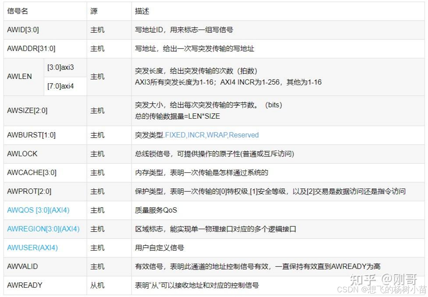 AMBA AXI协议规范讲解（2）_axi nvdla 没有awregion信号-CSDN博客