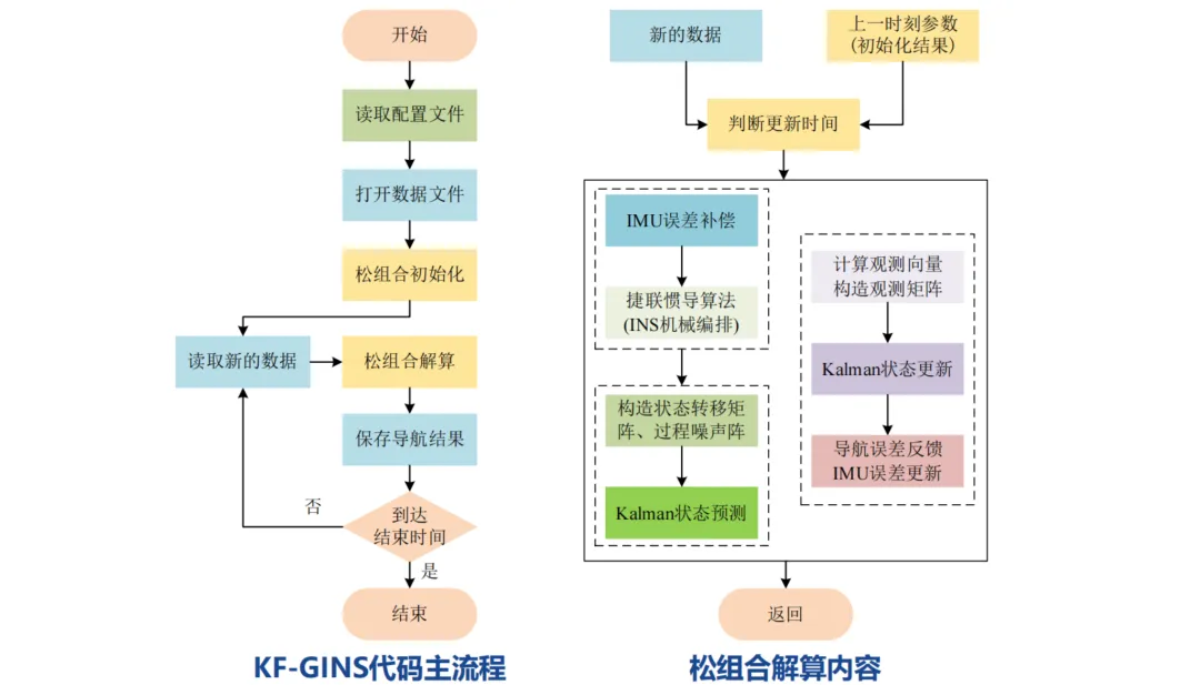 KF-GINS源码阅读-CSDN博客