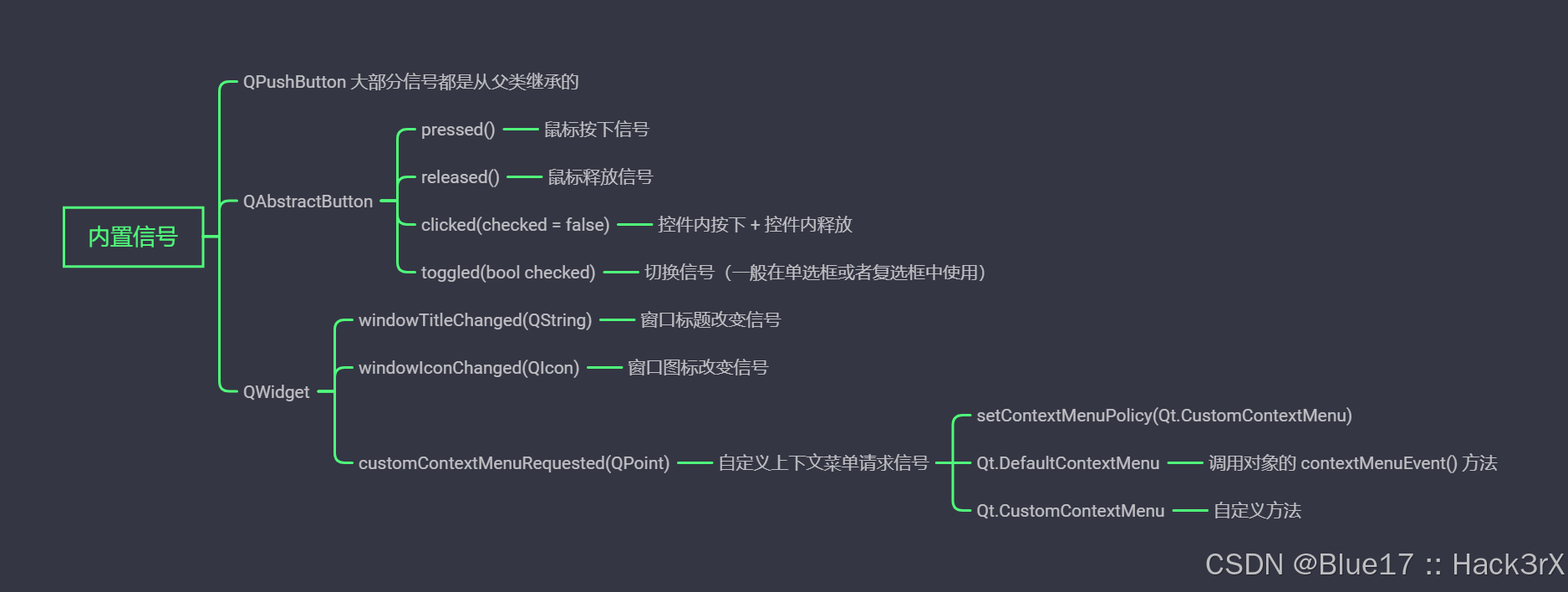 Python GUI 编程 | QPushButton 按钮控件详解 — 内置信号 & 右键菜单设置_python qpushbutton-CSDN博客