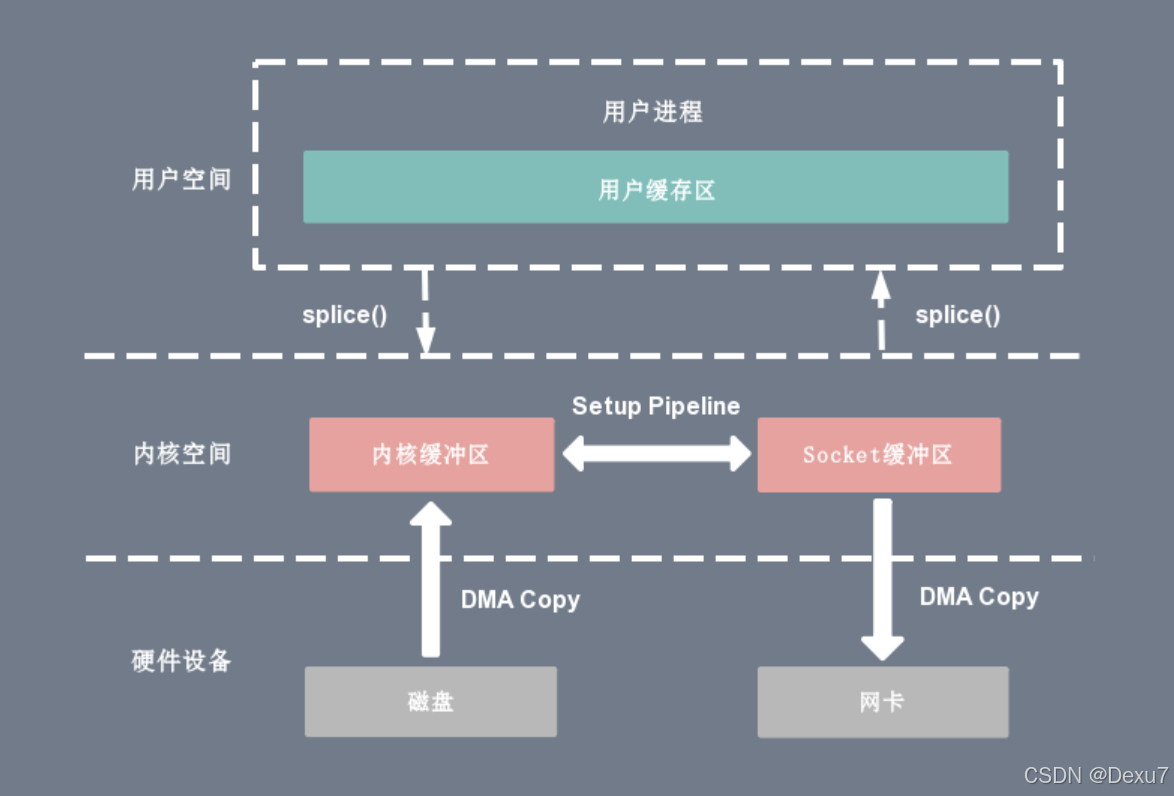 [NIO系列]接IO多路复用, 详细介绍NIO与零拷贝_nio 零拷贝-CSDN博客