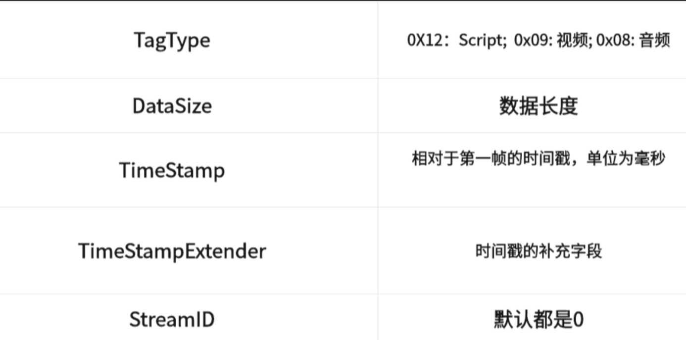 项目1:FFMPEG推流器讲解(三)：FLV流数据的讲解-CSDN博客