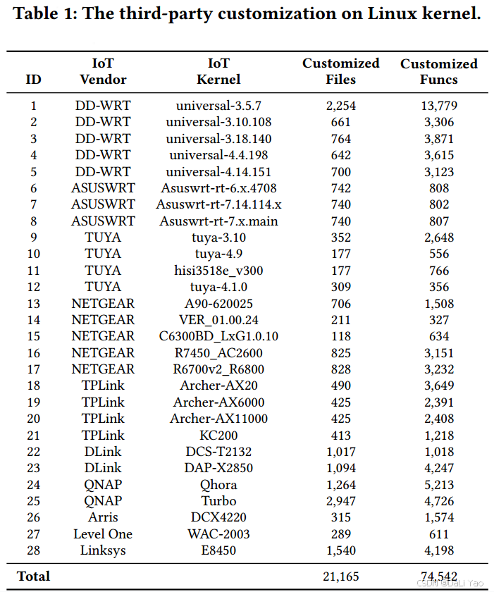 【论文分享】CPscan: Detecting Bugs Caused by Code Pruning in IoT Kernels_cp ft测试 scan不良偏高-CSDN博客