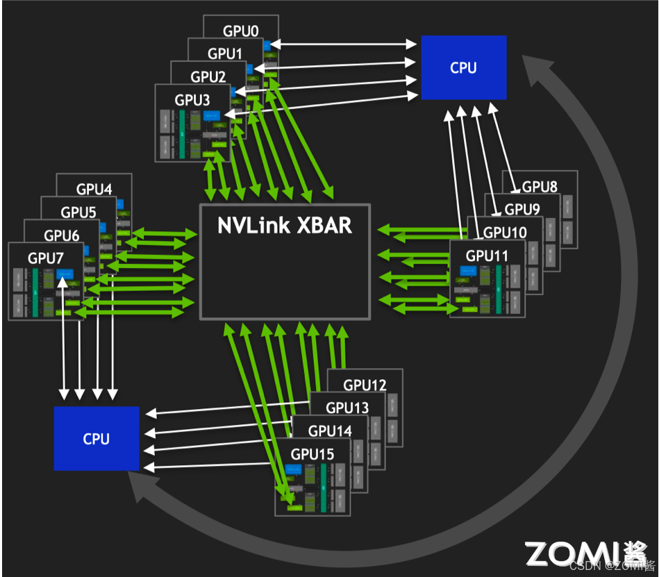 【AI系统】NVLink 原理剖析-CSDN博客
