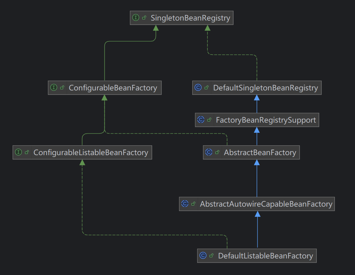 彻底解释清楚Spring循环依赖的解决方式-CSDN博客