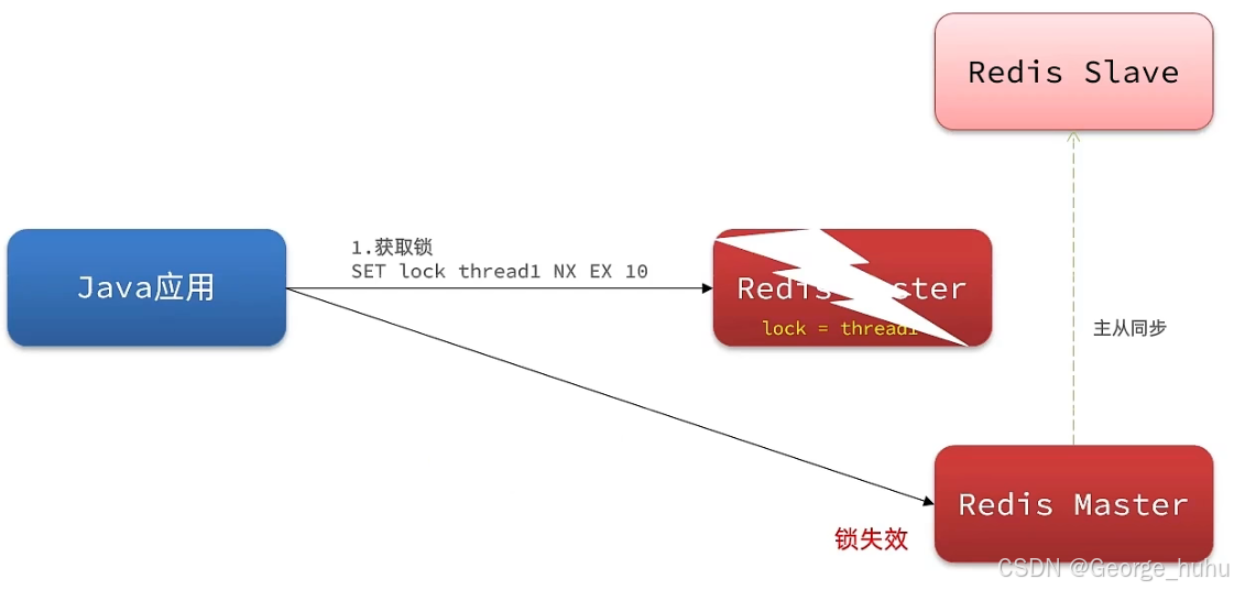 Redis 四 --Redission-CSDN博客