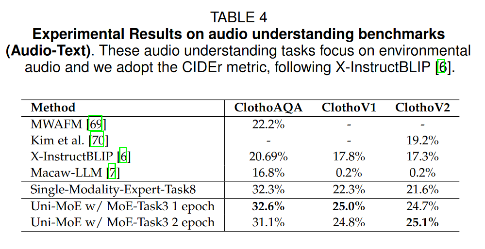 Uni-MoE: Scaling Unified Multimodal LLMs with Mixture of Experts-CSDN博客