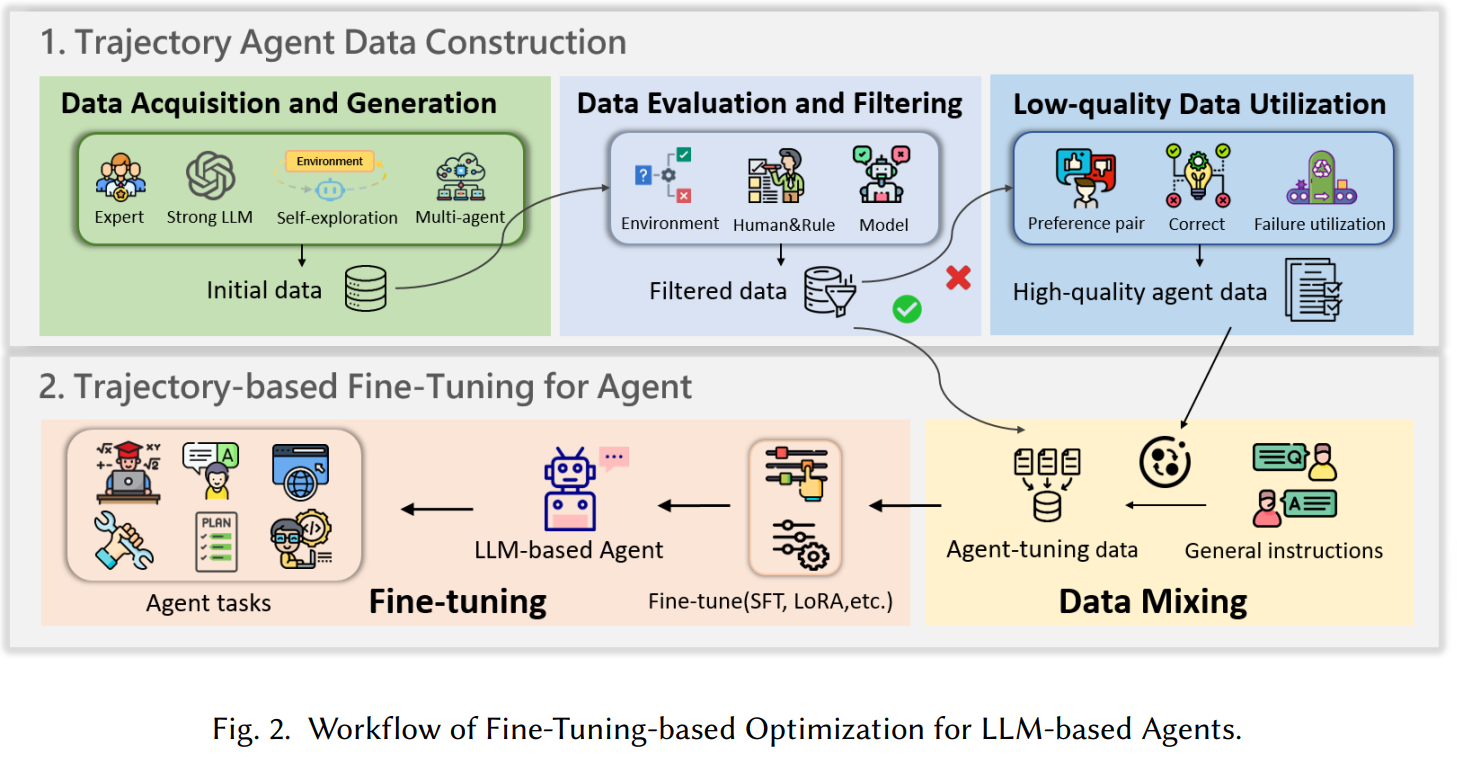 LLMs：《A Survey on the Optimization of Large Language Model-based Agents》翻译与解读-CSDN博客